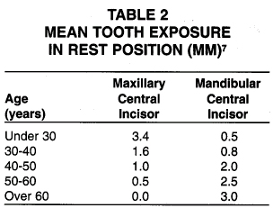 Avoiding Common Tooth Display Esthetic Errors