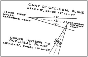 Importance of the Occlusal Plane in Virtual Treatment Planning - JCO ...